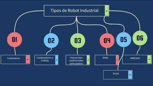 Tipo Robot Industrial | Genially