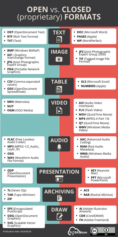PROD-CW-YL-Table closed versus open formats