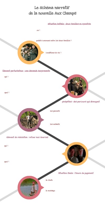 schéma narratif aux champs | Genially