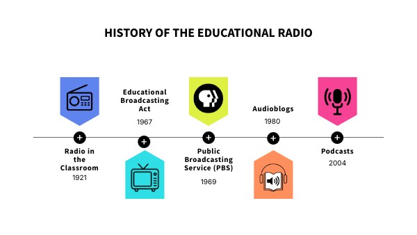 History of the Educational Radio