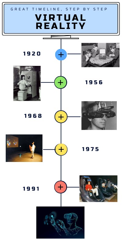 Virtual Reality Timeline | Genially