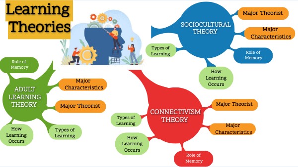 Learning Theories