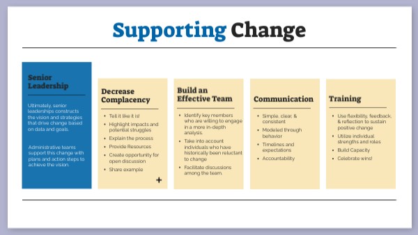 Change Infographic | Genially