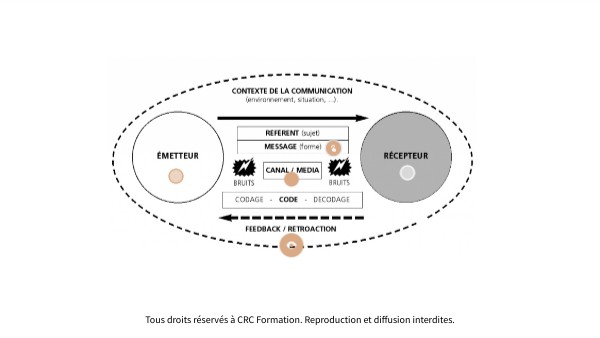 Le schéma de la communication | Genially