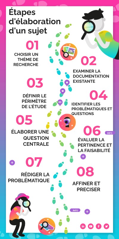 Infographie étapes d'élaboration d'une problématique | Genially