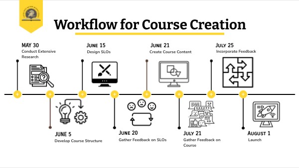 Workflow for Course Creation | Genially
