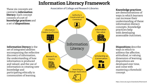 ACRL Information Literacy Framework | Genially