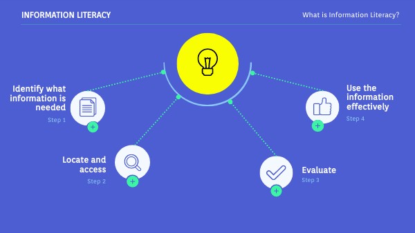 Information Literacy graphic | Genially