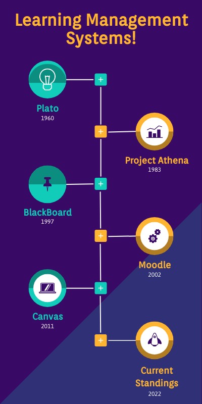 Animated Timeline LMS 370 | Genially
