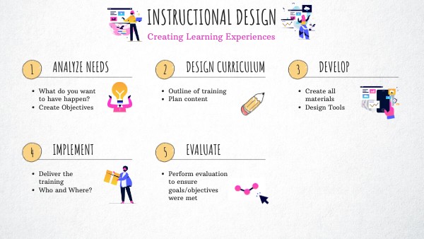 TreCola Leary- Instructional Design Process