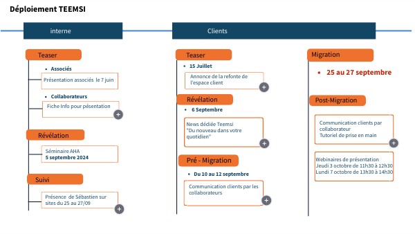 Déploiement Teemsi Séminaire | Genially