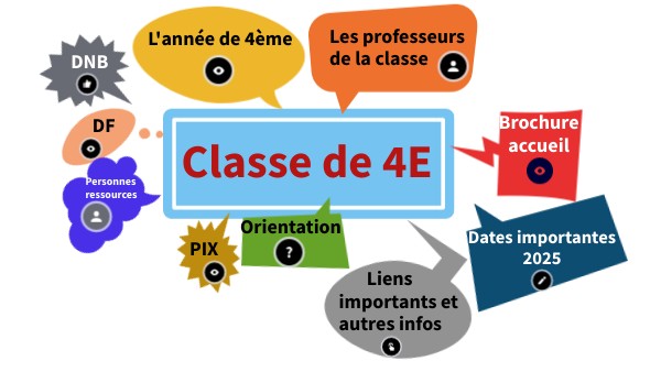 Présentation de l'année 2024-2025 4C | Genially