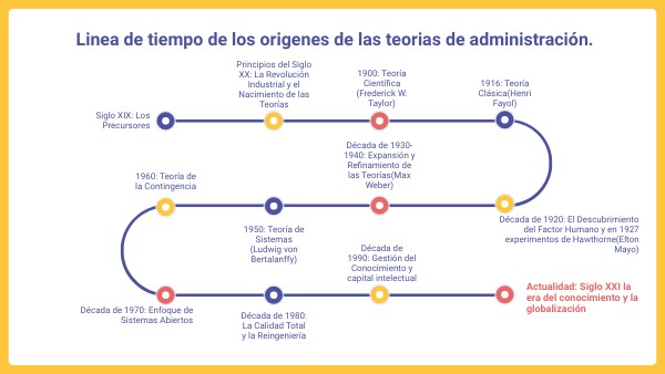 Linea de tiempo teorias de la administracion | Genially