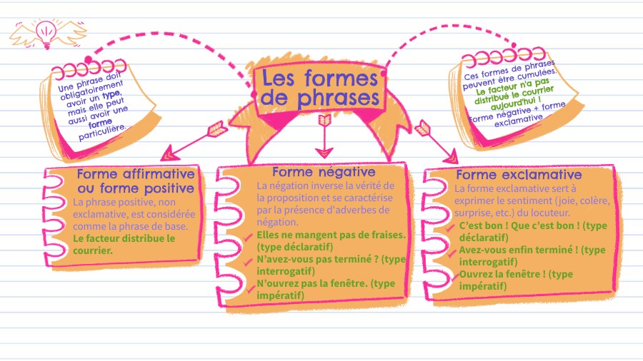 Les formes de phrases | Genially