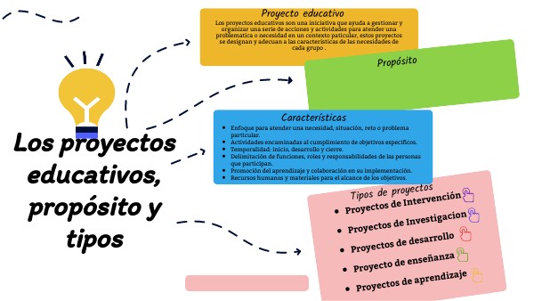 R1. Los proyectos educativos, propósito y tipos