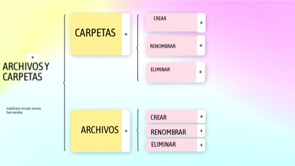 Cuadro sinóptico ii | Genially