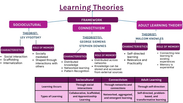 Learning Theories 2 | Genially