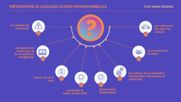 La voie professionnelle | Genially