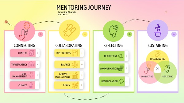 Mentoring Journey | Genially