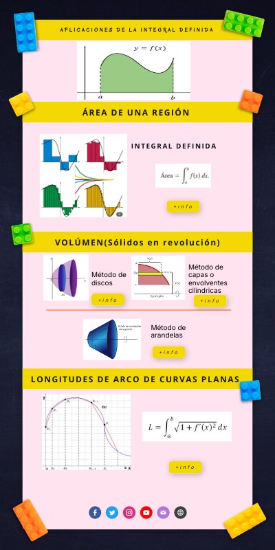 Infografía Integral Definida | Genially