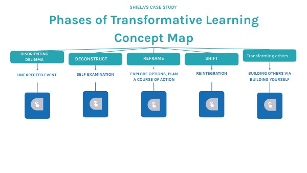 Sheila's Concept Map