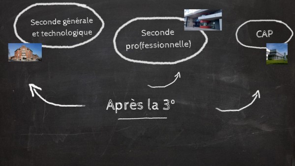 après la 3° | Genially