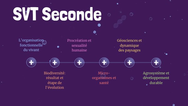 SVT Seconde | Genially