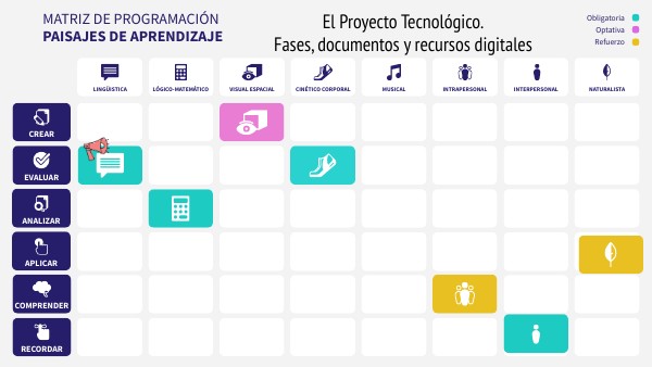 Matriz de programación | Genially