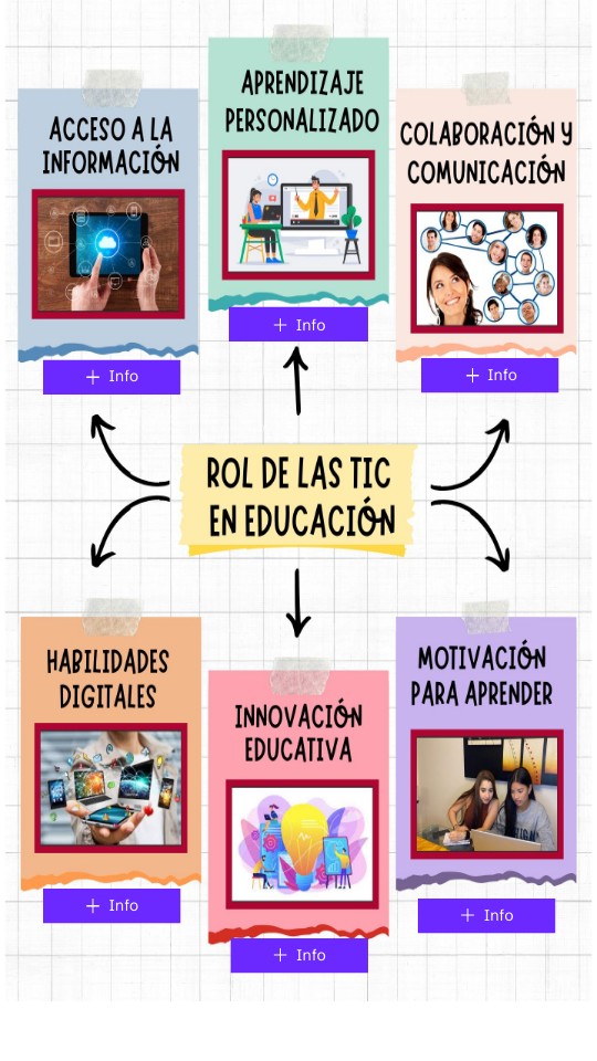 Rol de las TIC | Genially
