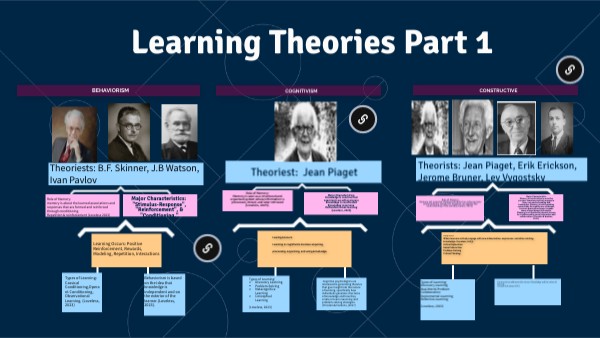 Learning Theories Part 1 EDU 522 | Genially