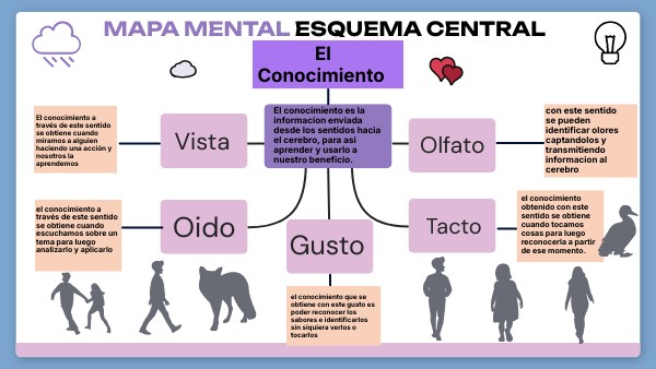 Mapa Mental Esquema Central | Genially