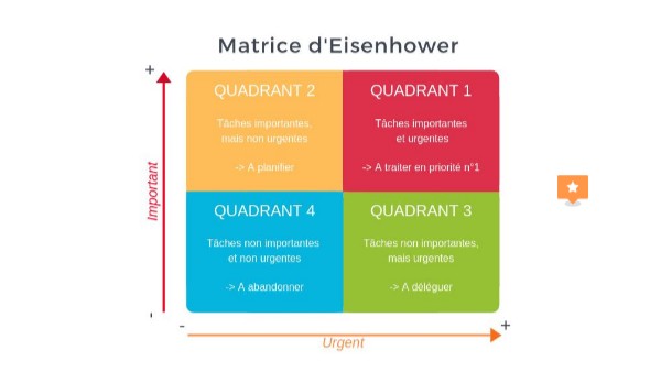 Matrice d'Eisenhower | Genially