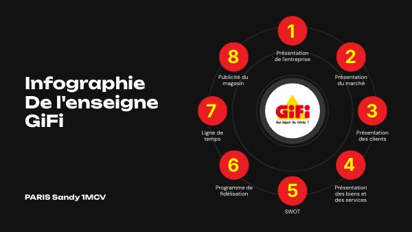Infographie GiFi Paris Sandy PFMP 4 | Genially