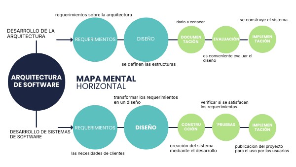 Mapa mental Arquitectura de Software | Genially
