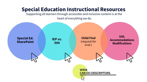Special Education Instructional Resources | Genially