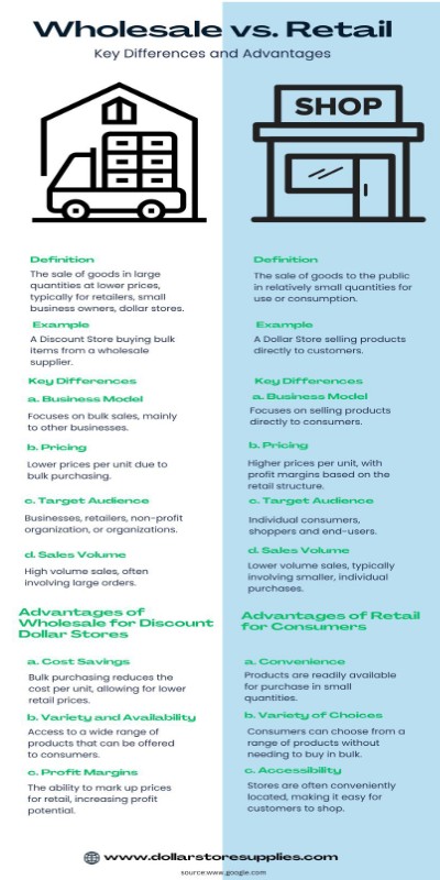 Wholesale vs. Retail Key Differences and Advantages