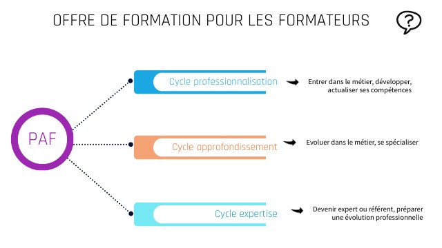 Formation de formateurs | Genially