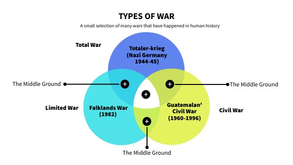 Types of War | Genially