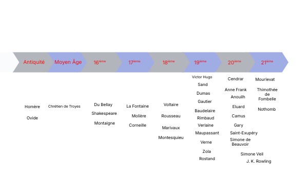 2nde 2- FRISE CHRONOLOGIQUE