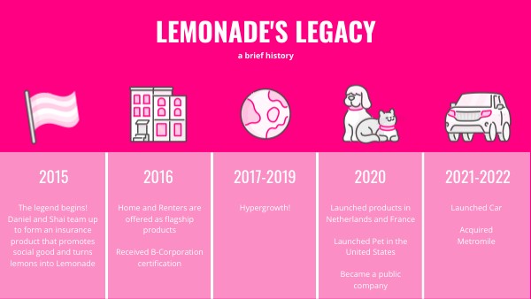 Lemonade history | Genially
