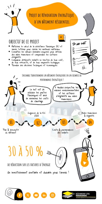2 BP MIGCS1 Projet de rénovation énergétique d'un bâtiment résidentiel | Genially