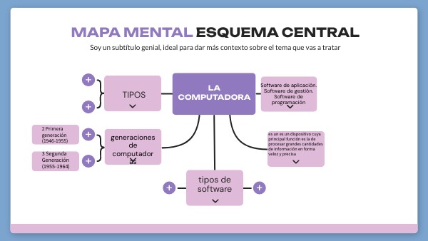 Mapa Mental Esquema Central | Genially
