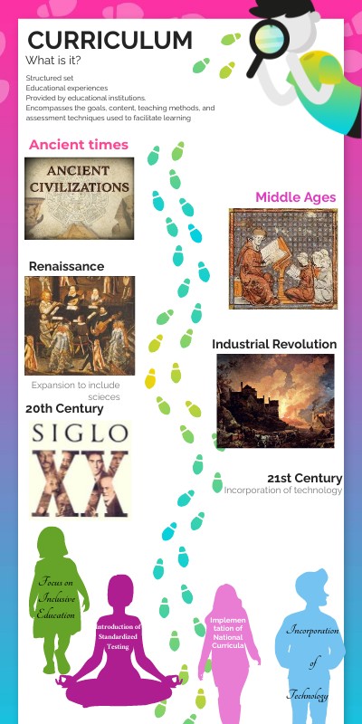 curriculo | Genially