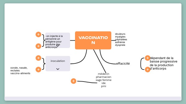 Copie - Carte mentale schéma central | Genially