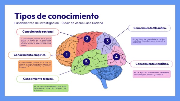 Tipos de conocimento. | Genially