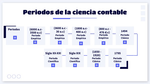 Línea de tiempo - periodos de la ciencia contable | Genially
