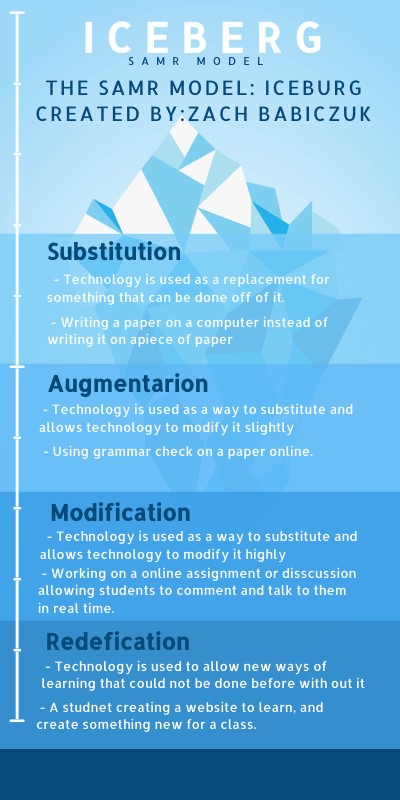 Iceberg List | Genially