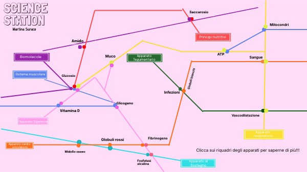 Science station | Genially