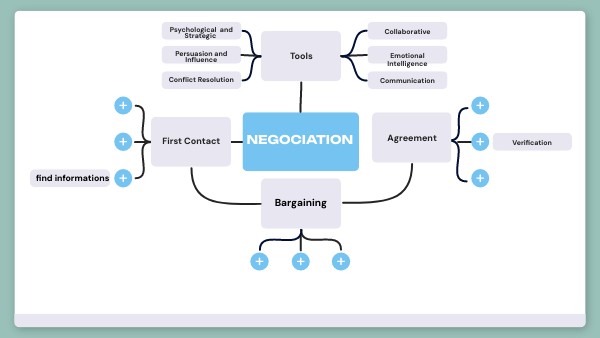 Carte mentale schéma central | Genially