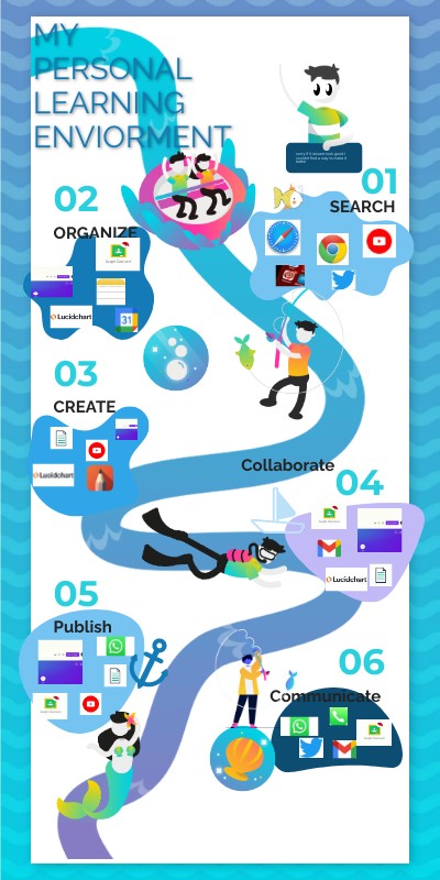 My Personal Learning Enviorment